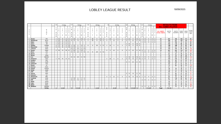 Lobley Charity Competition – Year End 2025 – Westerham Bowls Club